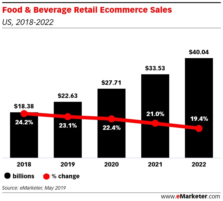 Food and Beverage Ecommerce Sales Continue to Rise, but Shoppers Still ...
